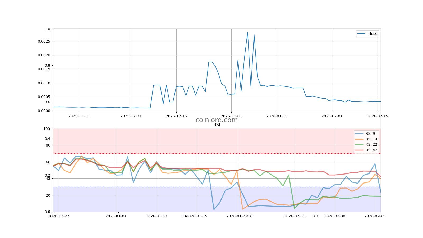 Myriad RSI indicator