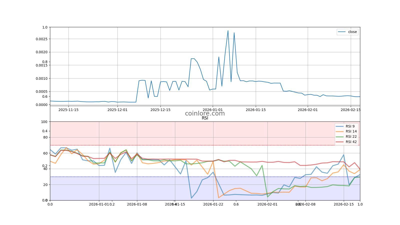 Myriad RSI indicator