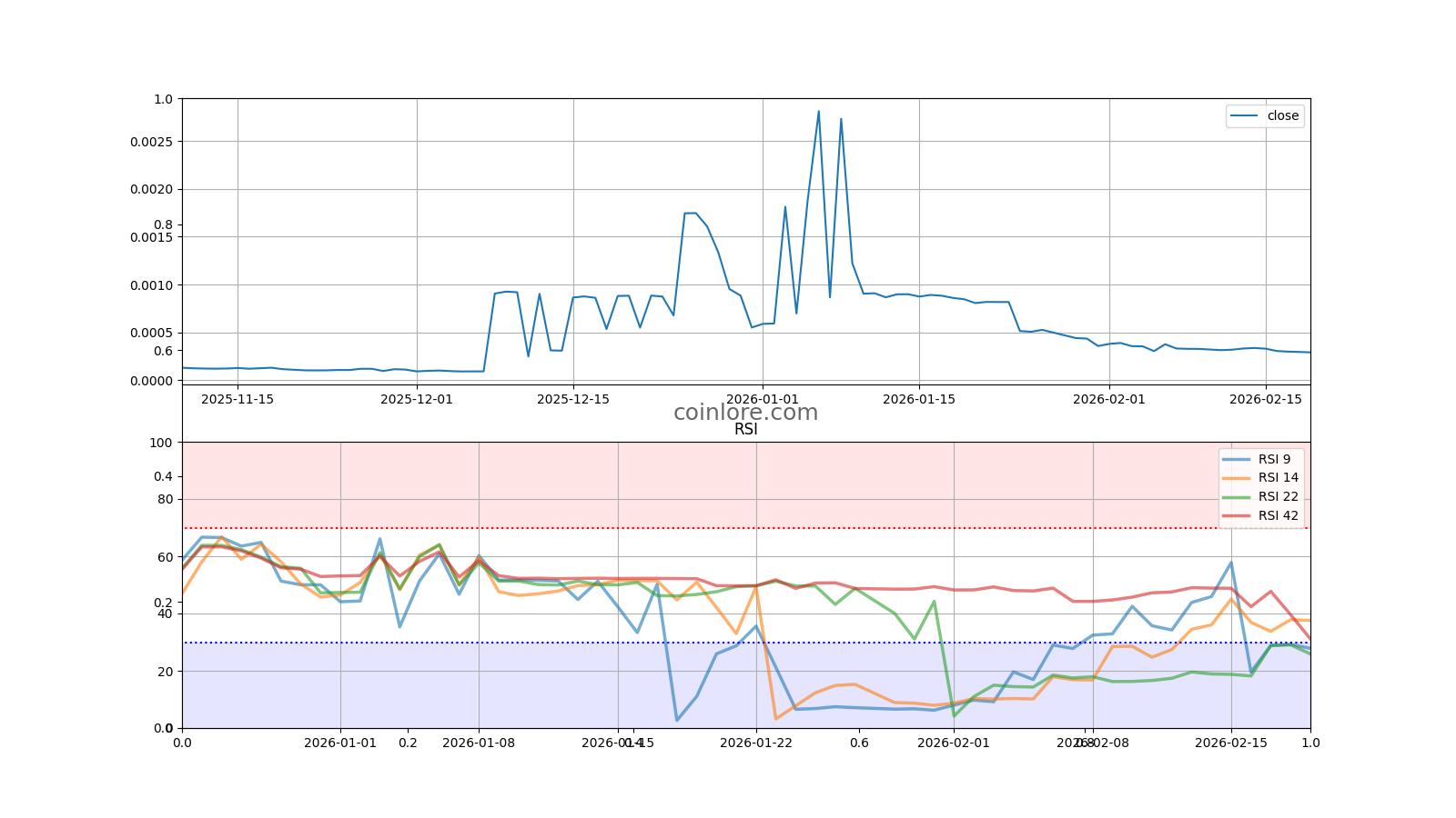 Myriad RSI indicator