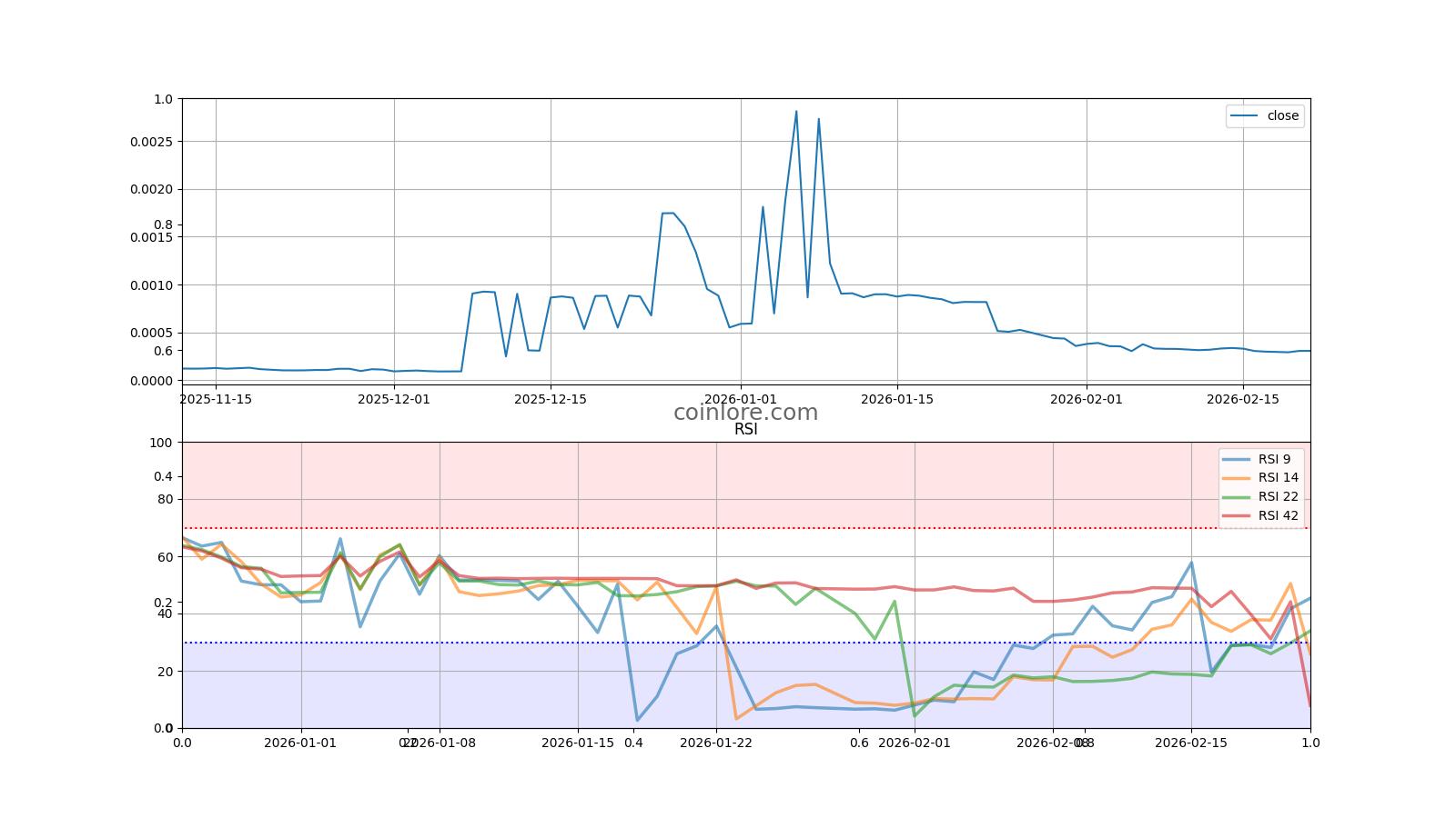 Myriad RSI indicator