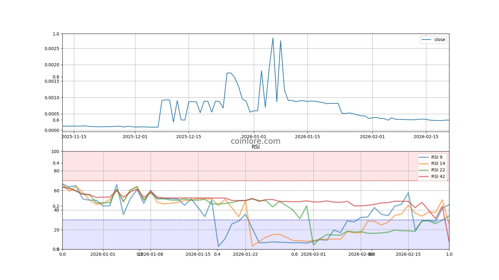 Myriad RSI indicator