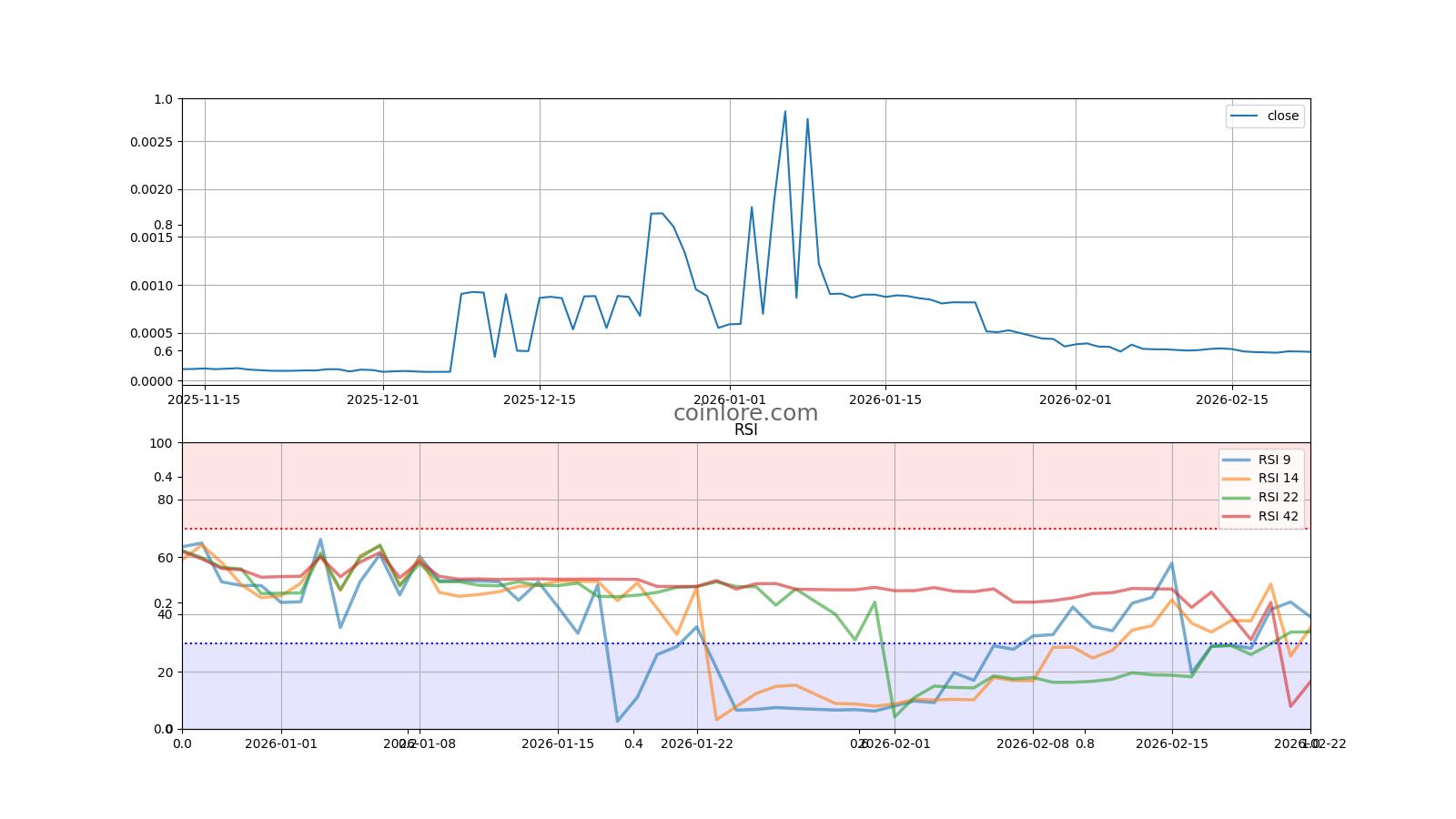 Myriad RSI indicator