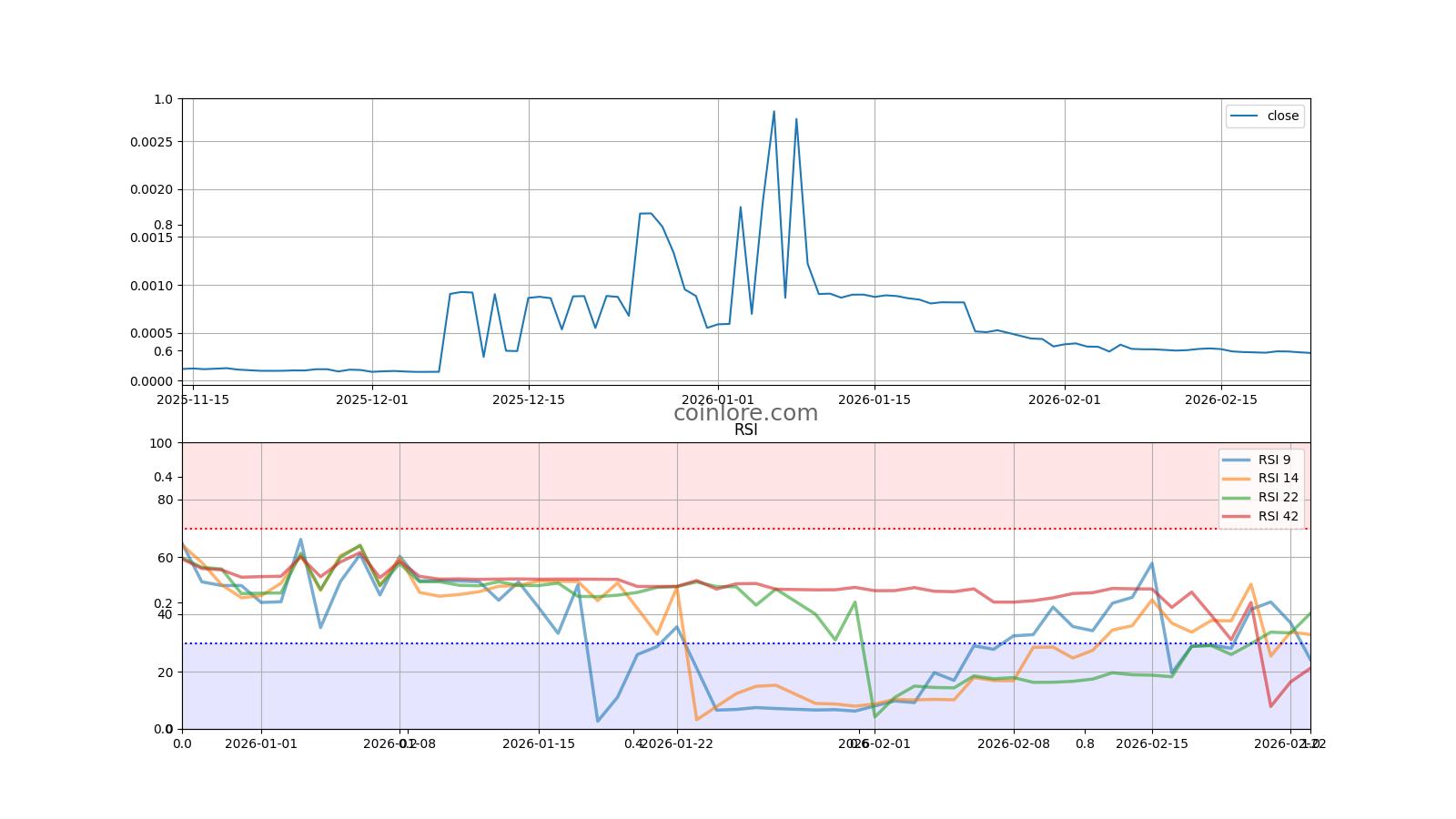 Myriad RSI indicator
