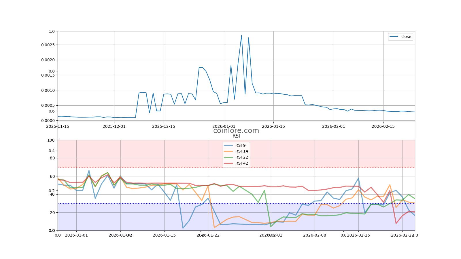 Myriad RSI indicator