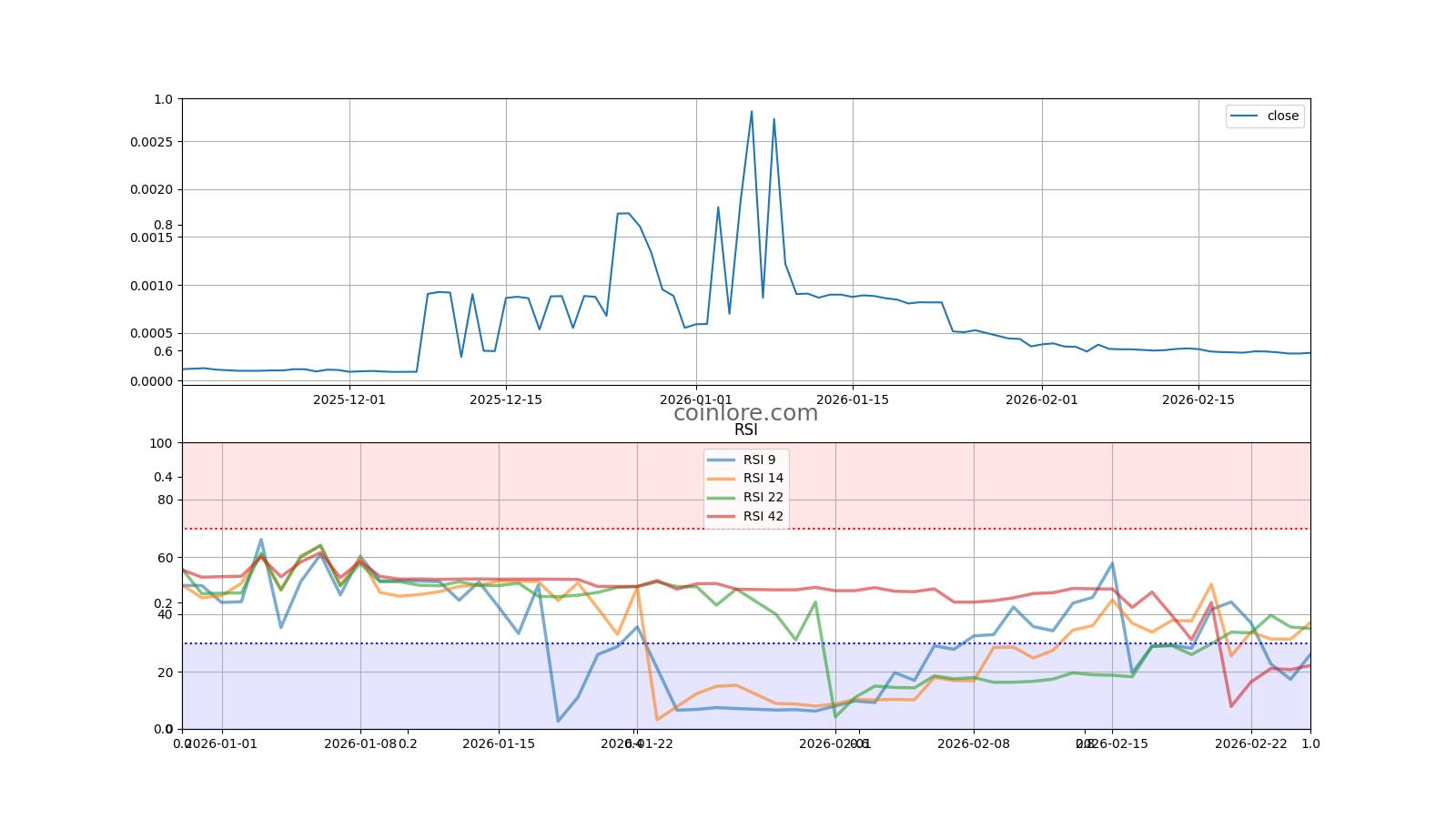 Myriad RSI indicator