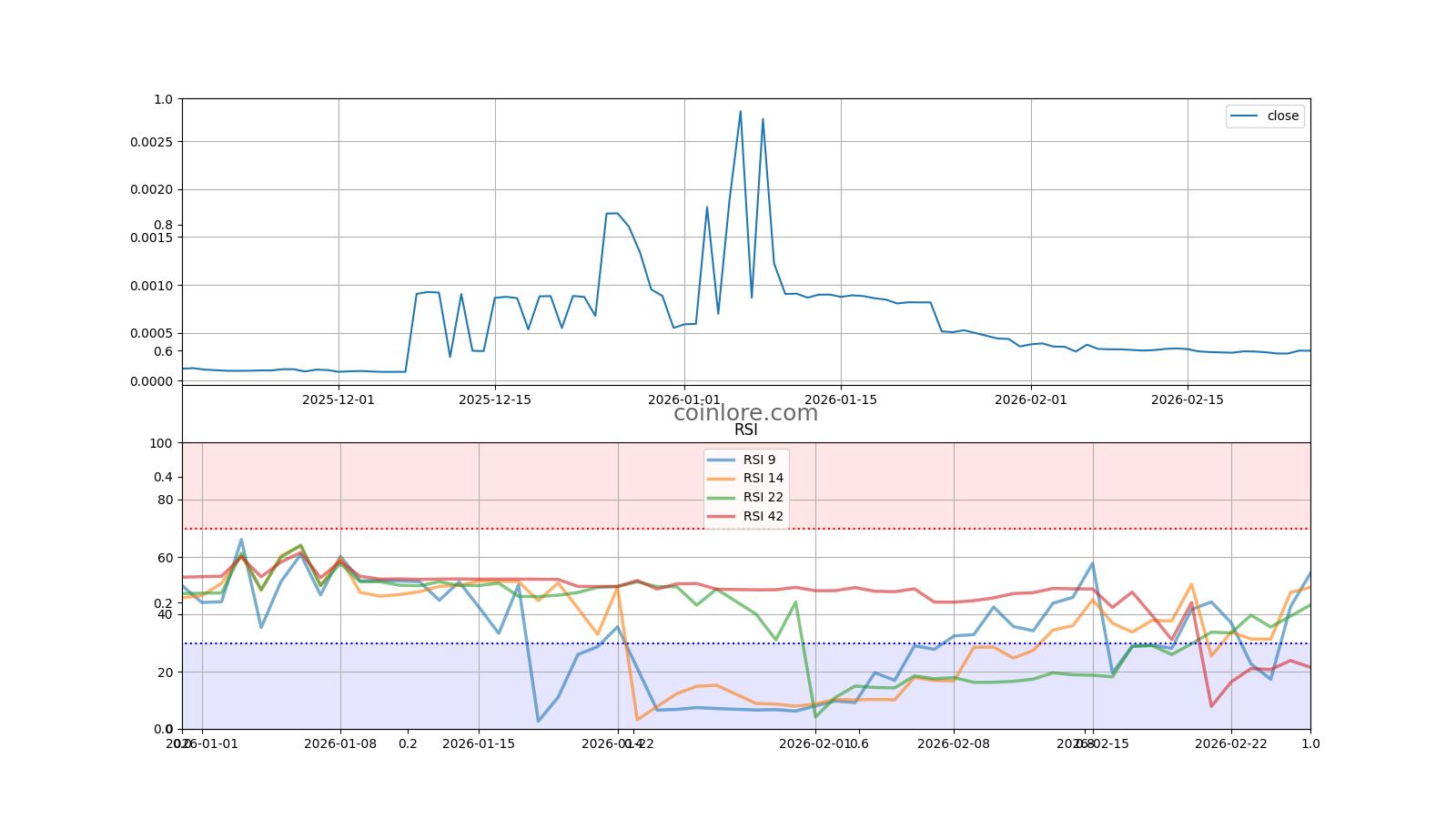 Myriad RSI indicator