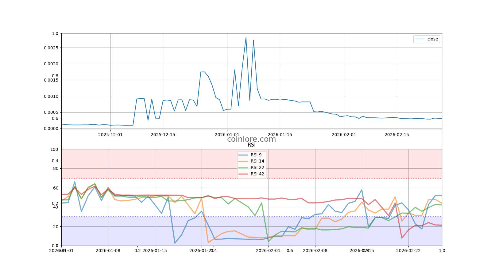 Myriad RSI indicator