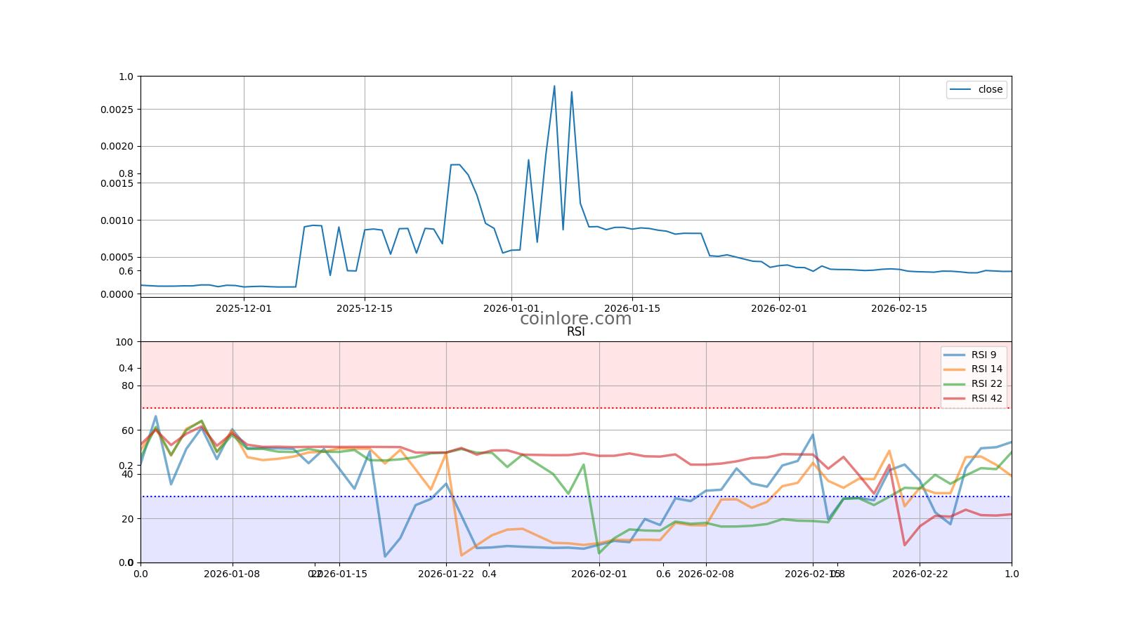 Myriad RSI indicator