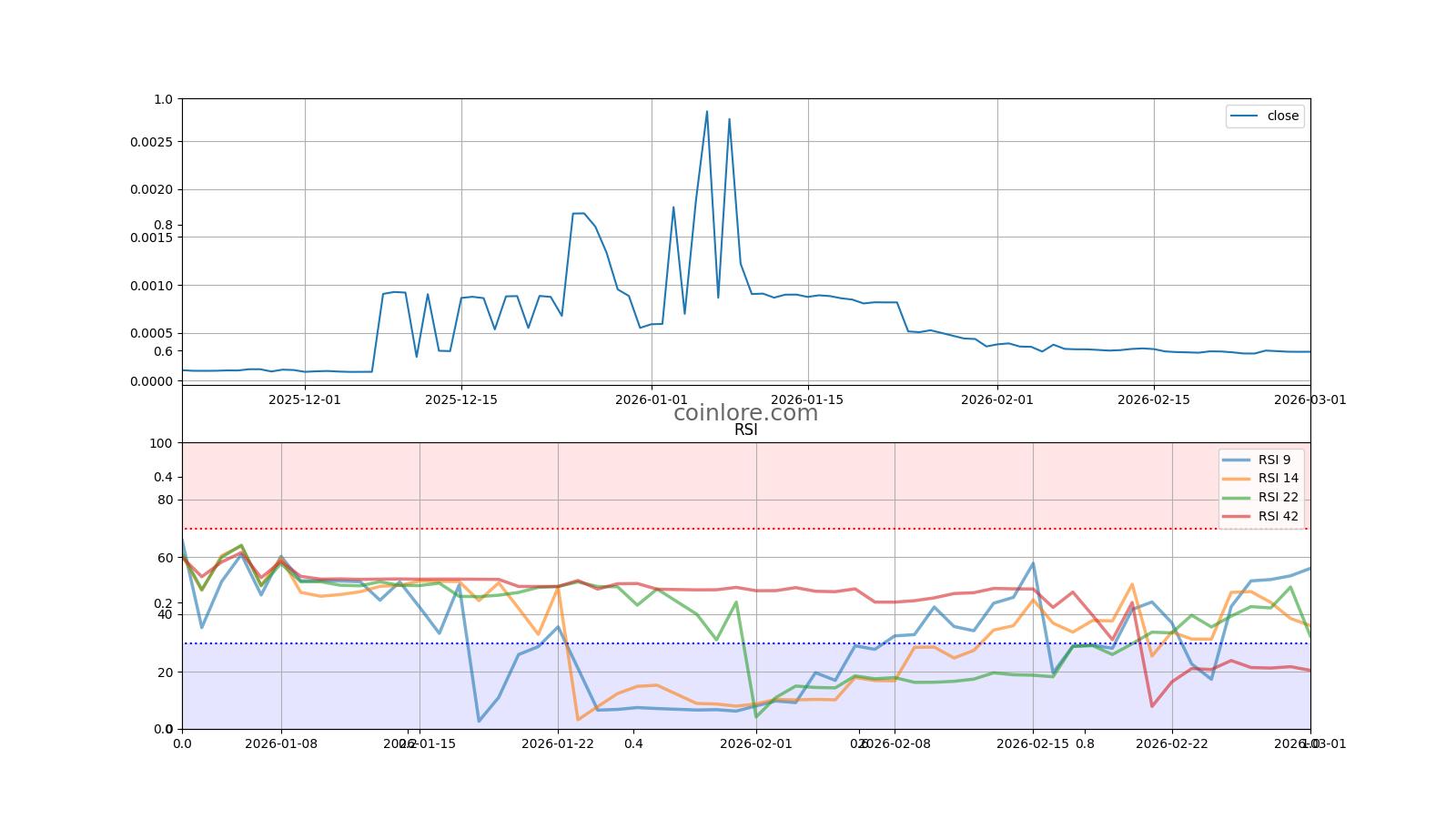 Myriad RSI indicator