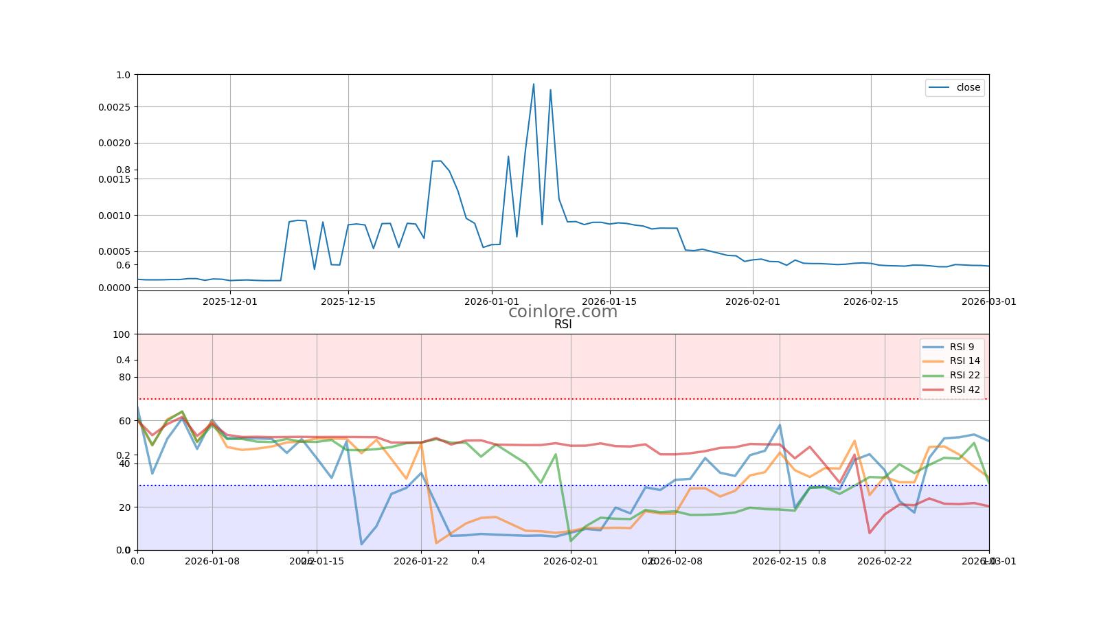 Myriad RSI indicator