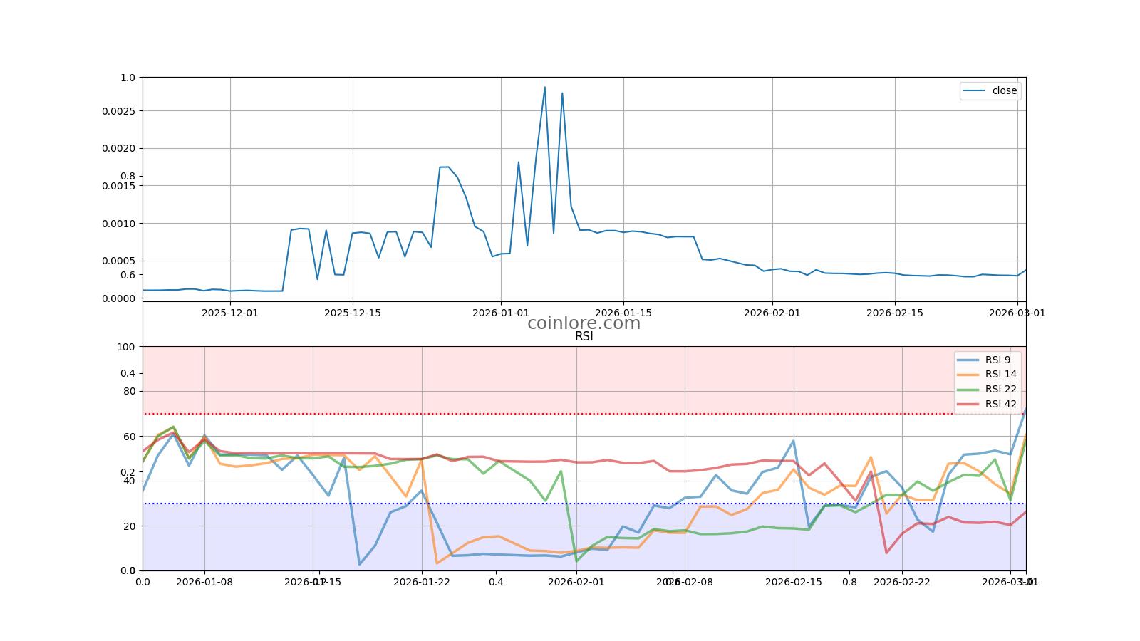 Myriad RSI indicator