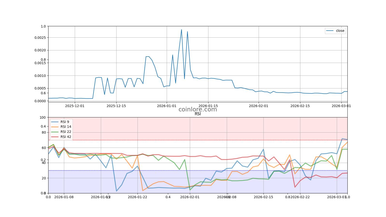 Myriad RSI indicator
