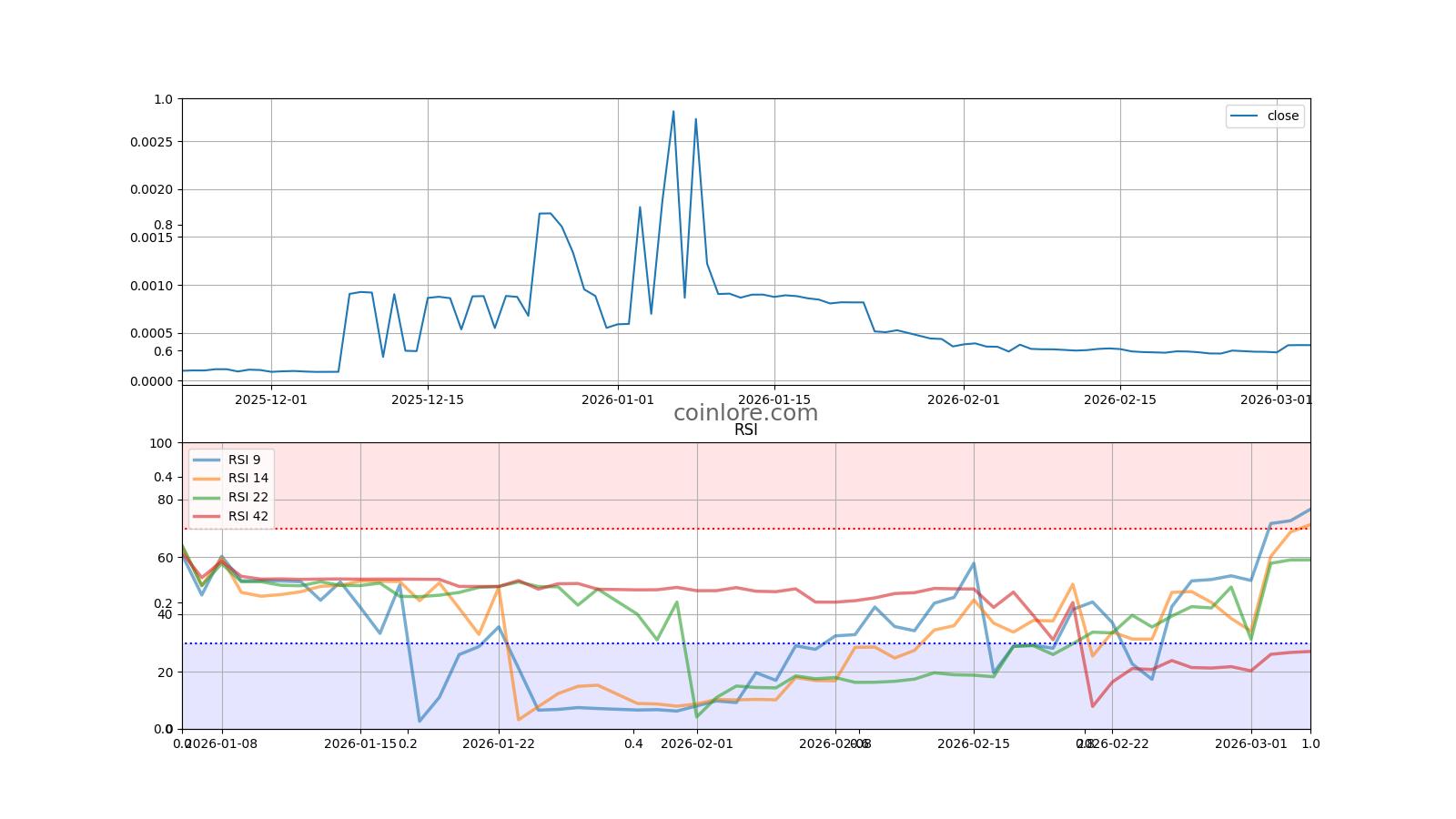 Myriad RSI indicator