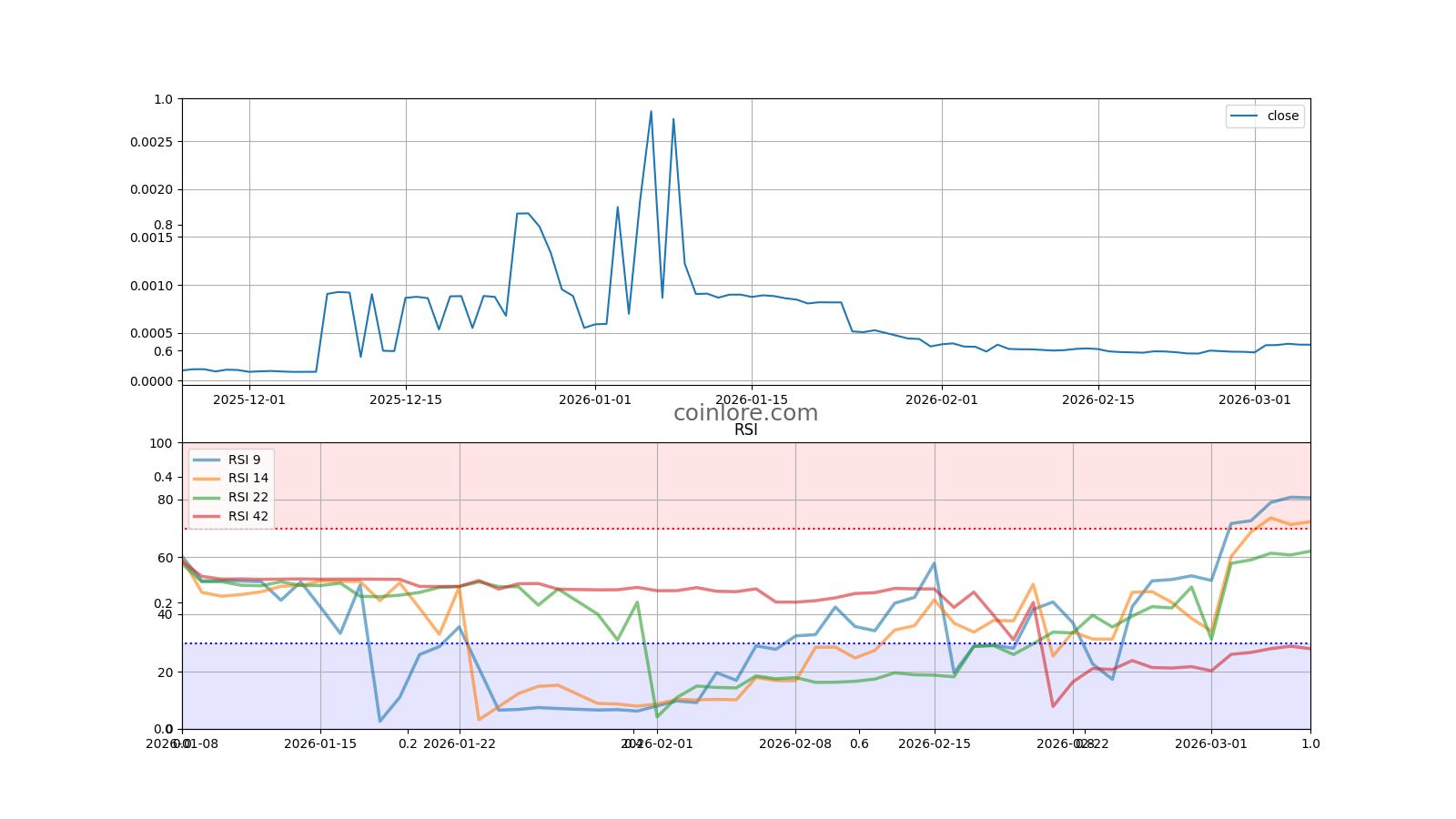 Myriad RSI indicator