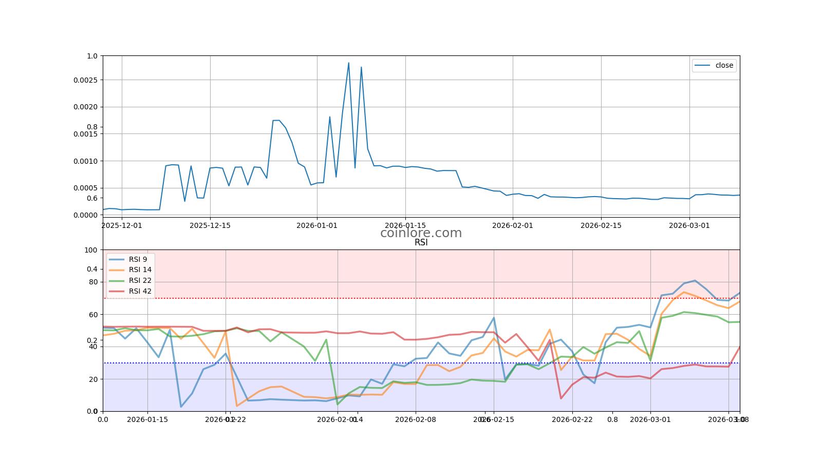 Myriad RSI indicator
