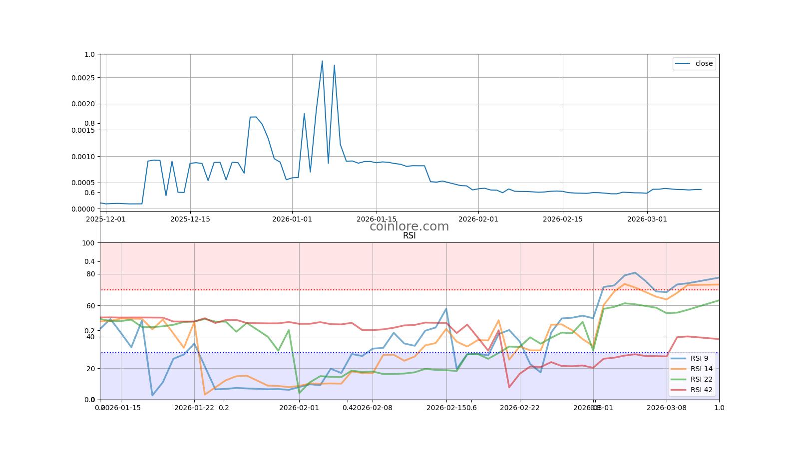 Myriad RSI indicator