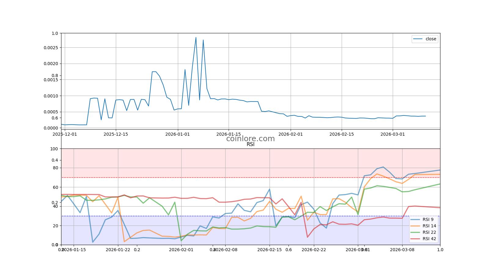 Myriad RSI indicator