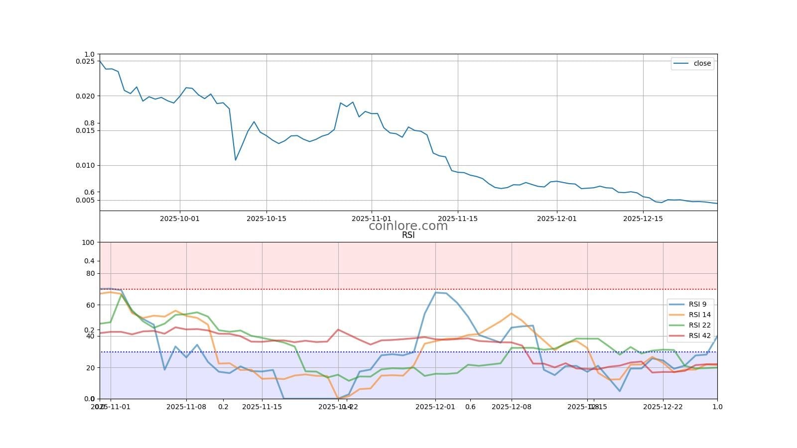 Myro Price, Chart, Market Cap, MYRO Coin Essentials | CoinLore