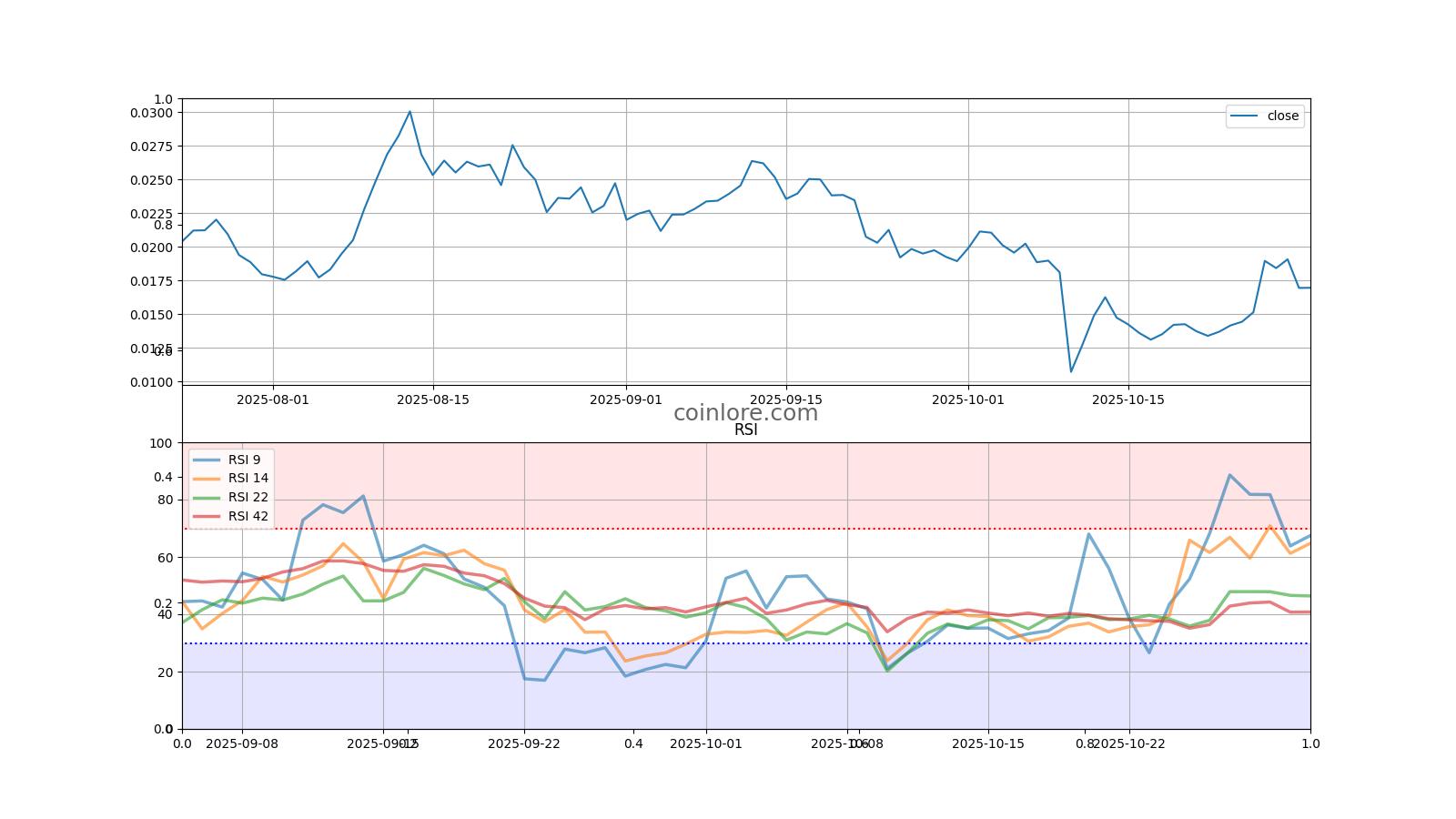 Myro RSI indicator