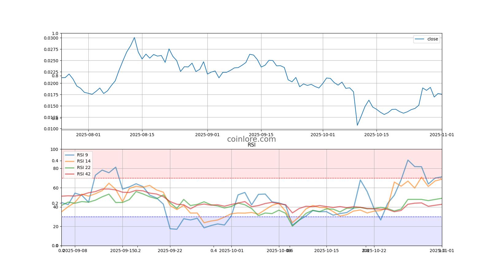 Myro RSI indicator