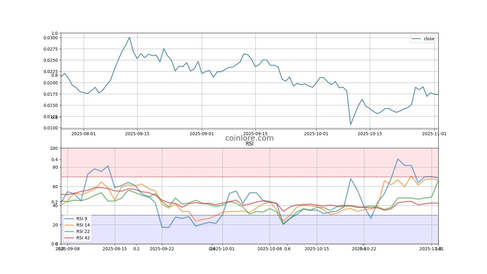 Myro RSI indicator