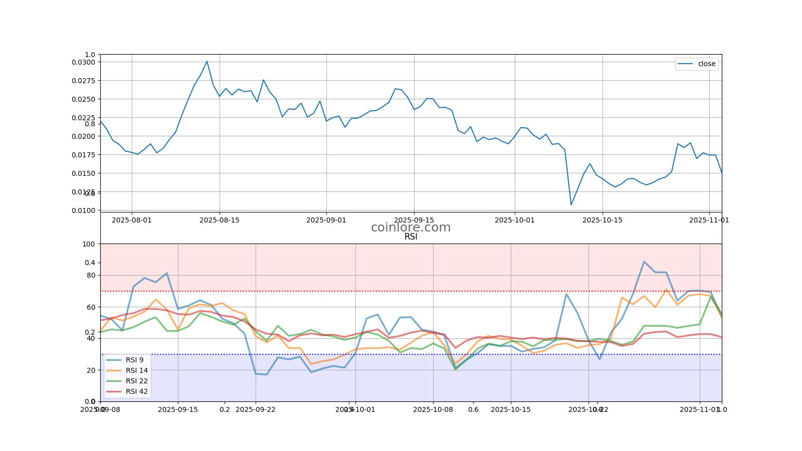Myro RSI indicator