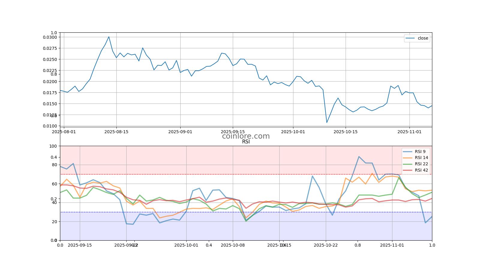 Myro RSI indicator