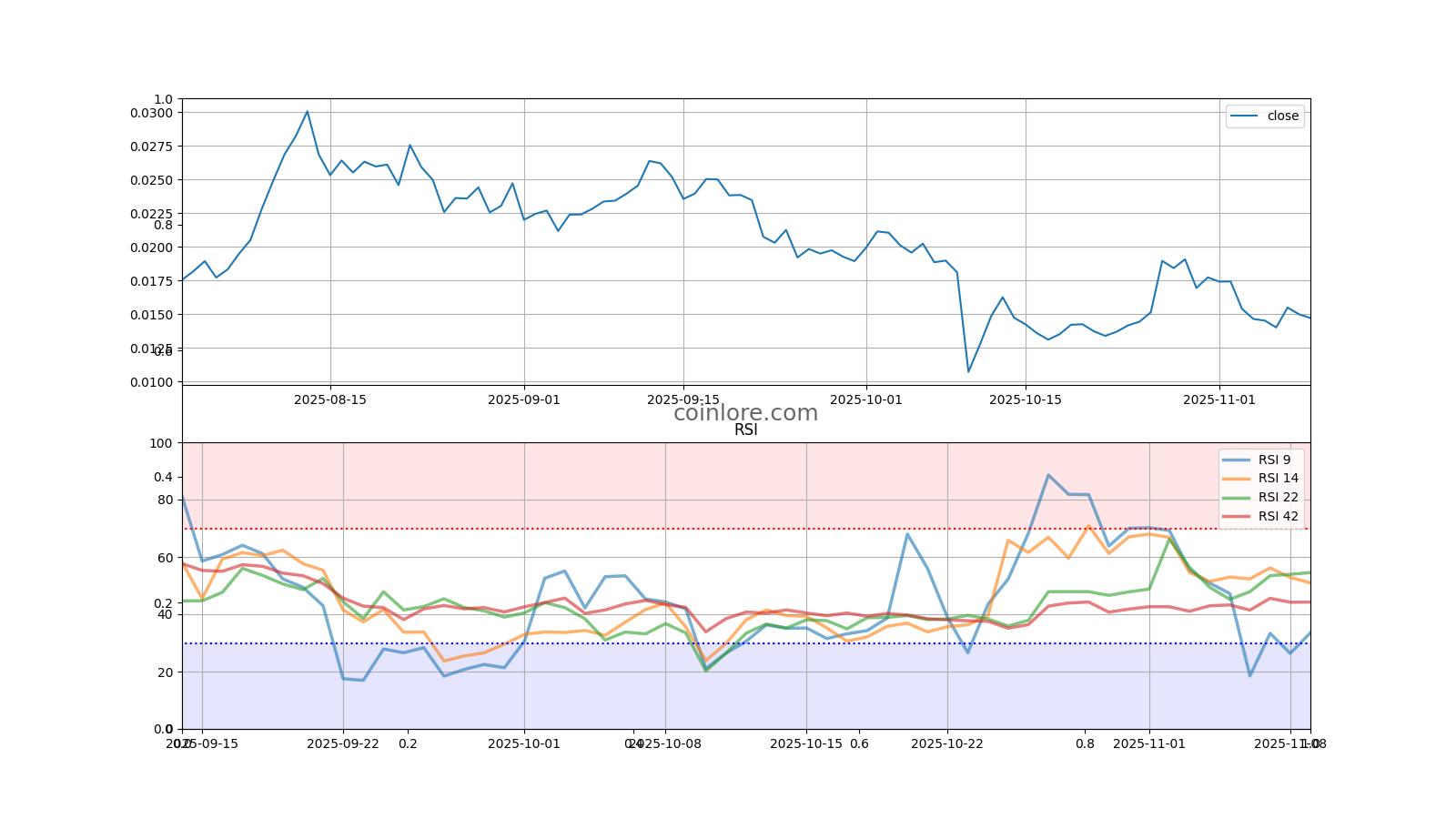 Myro RSI indicator