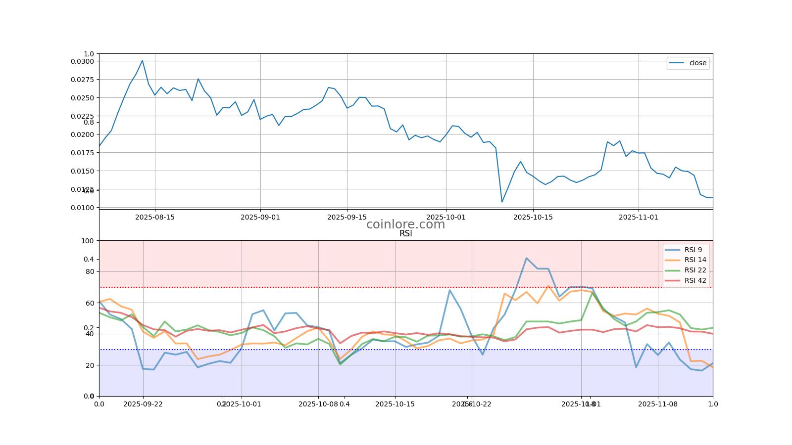 Myro RSI indicator