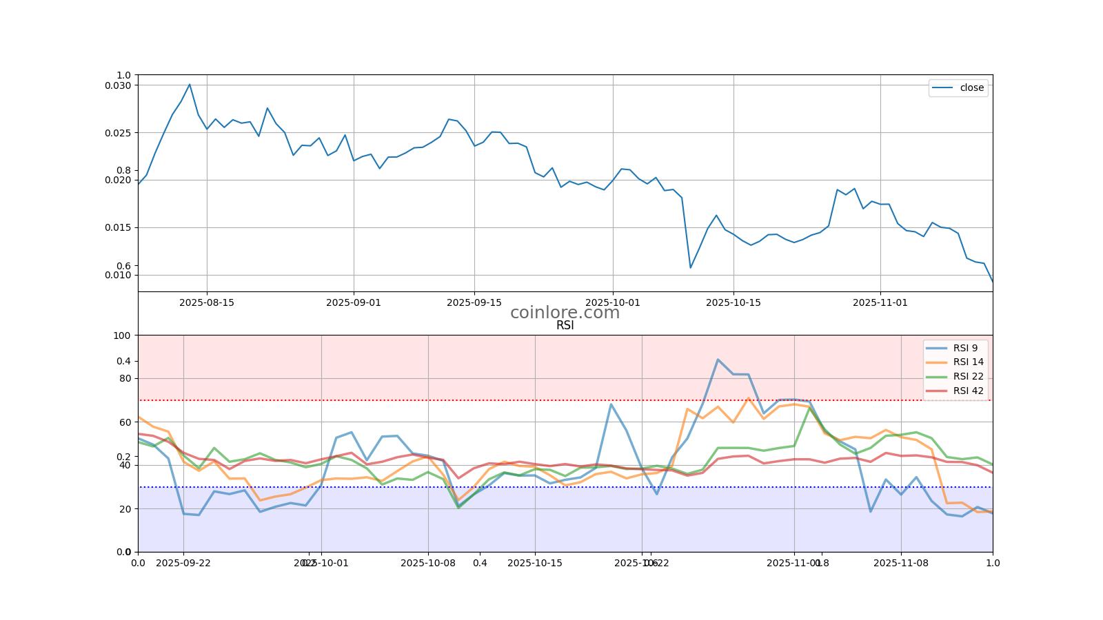 Myro RSI indicator