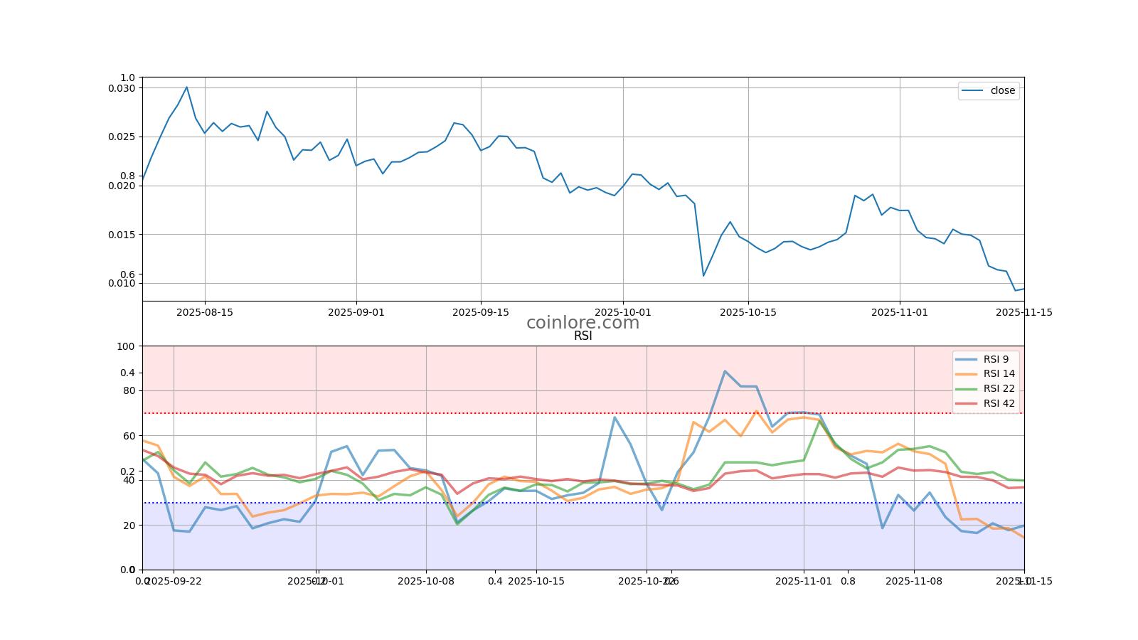 Myro RSI indicator