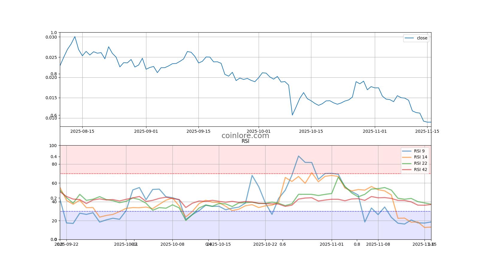 Myro RSI indicator