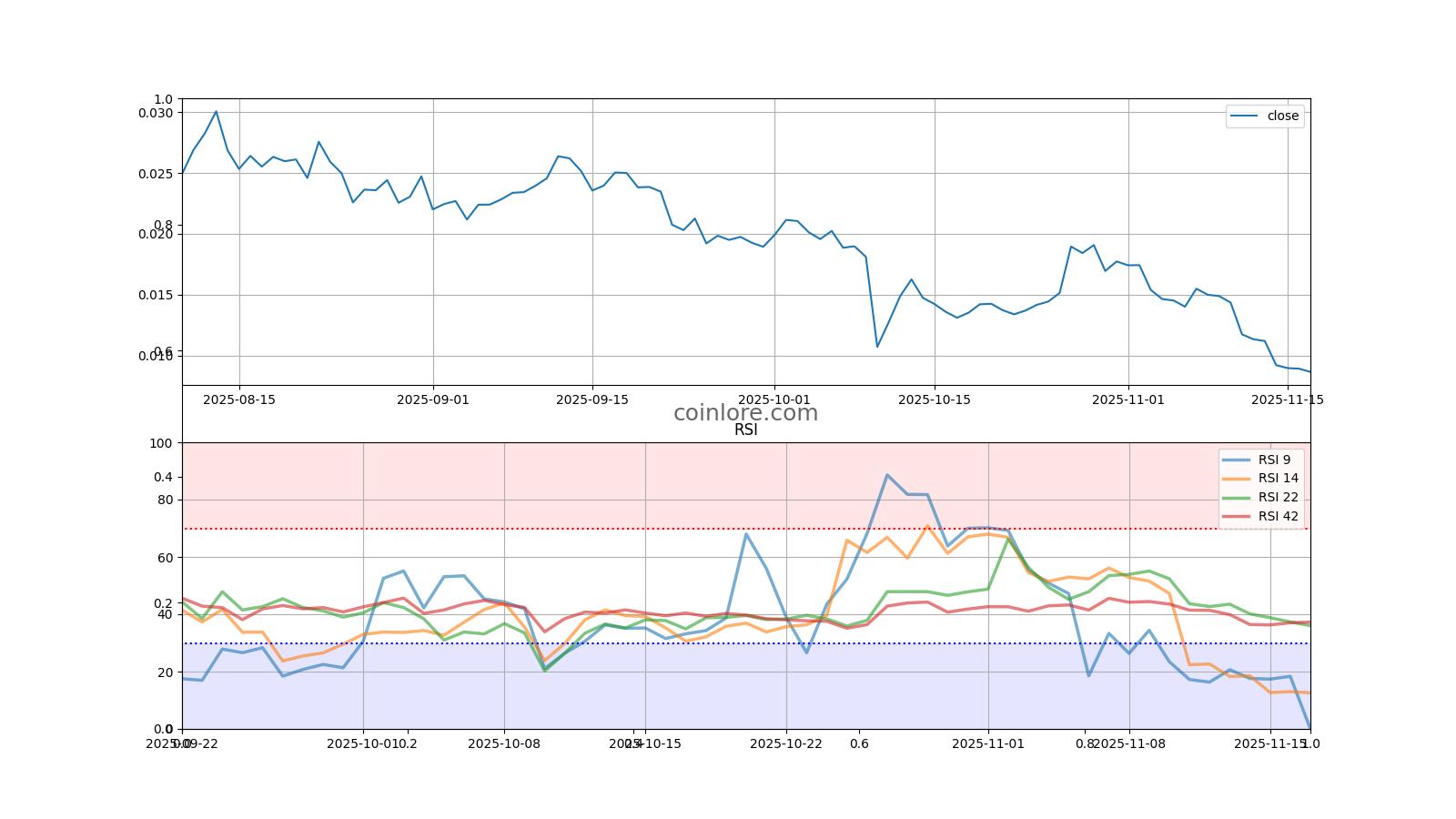 Myro RSI indicator
