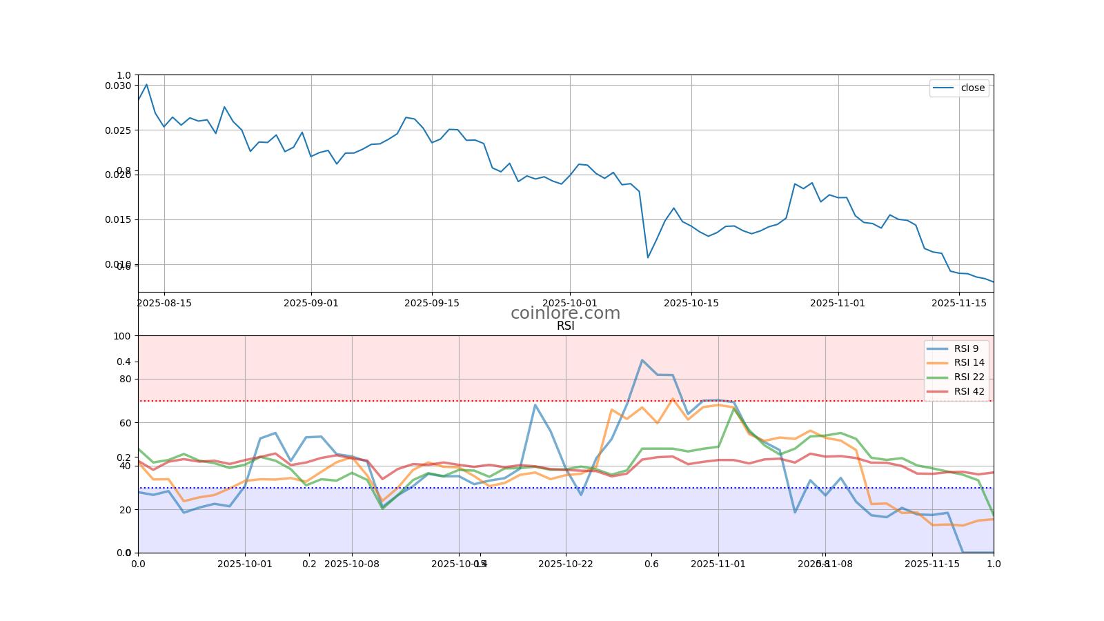 Myro RSI indicator