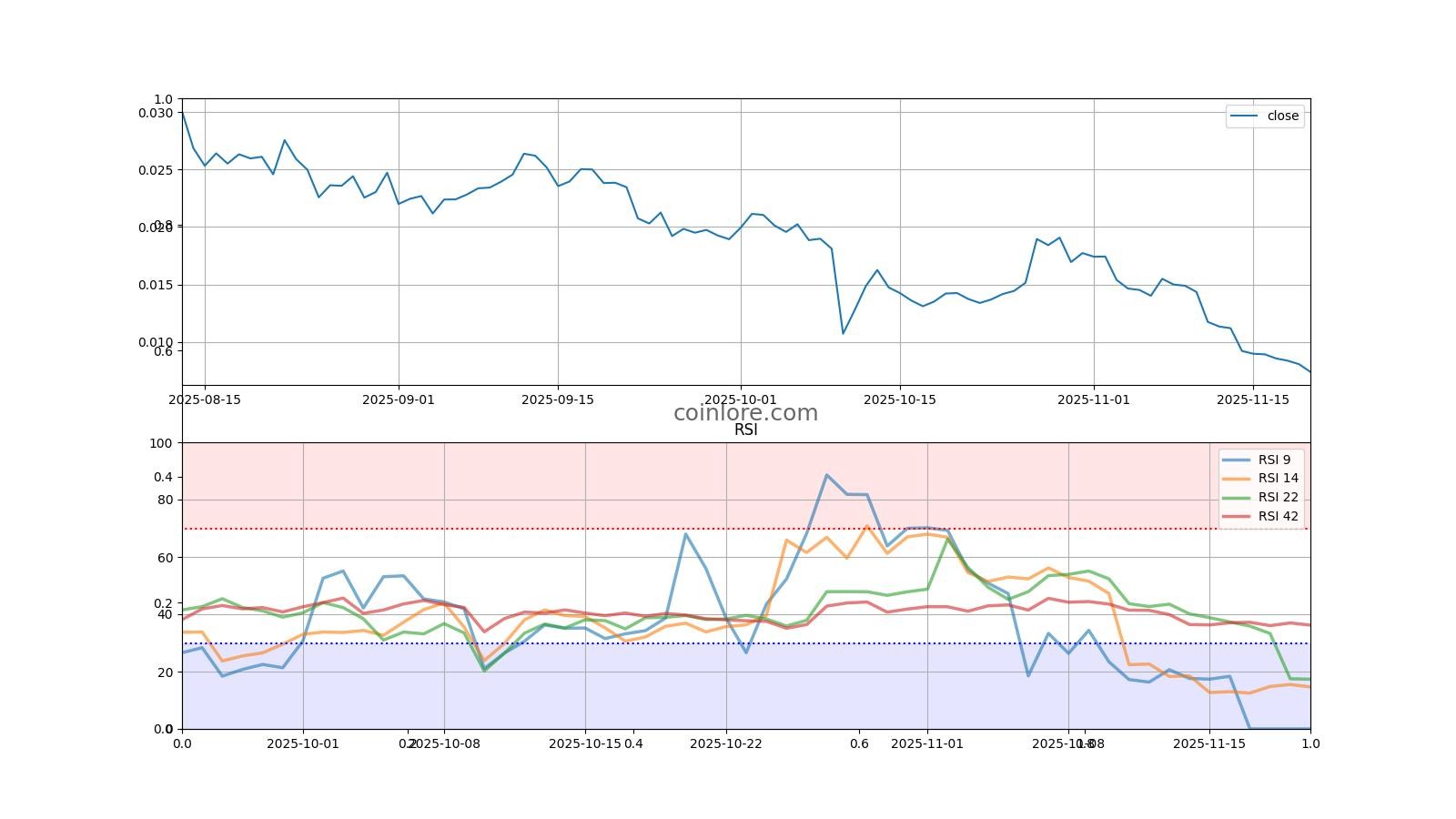 Myro RSI indicator