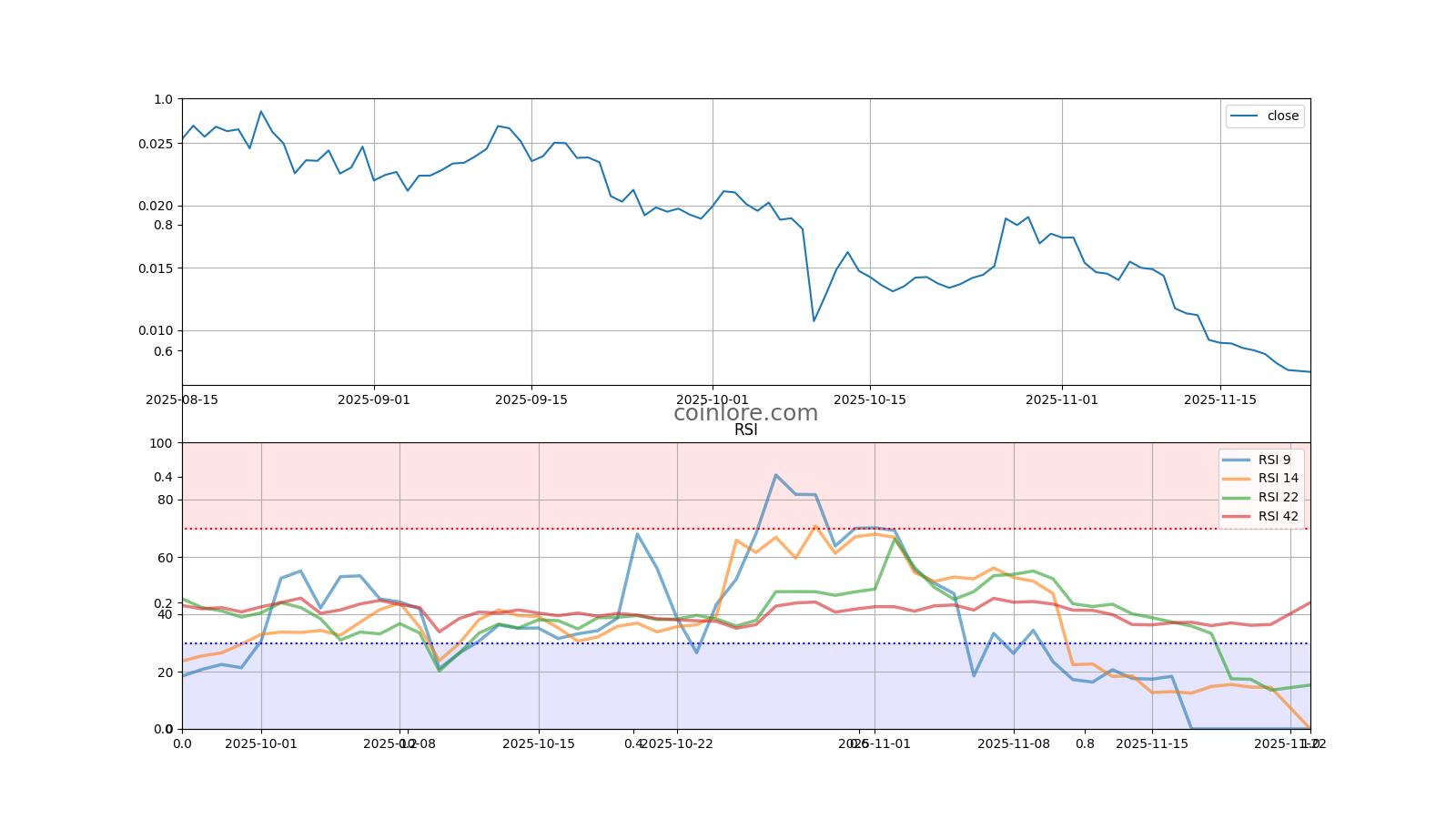 Myro RSI indicator