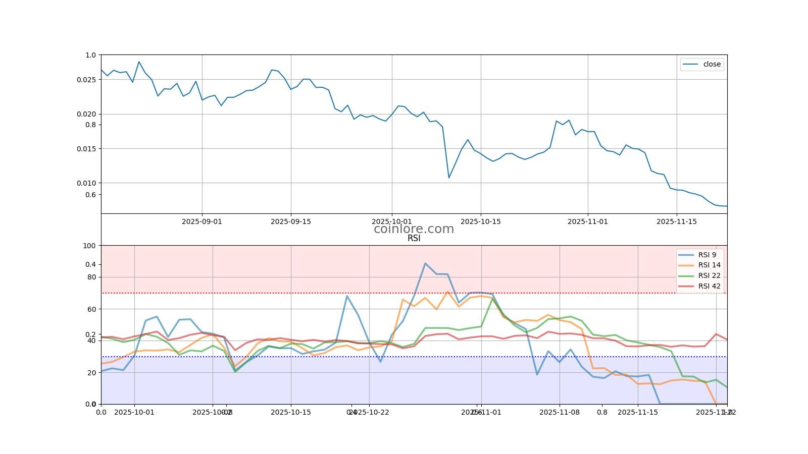 Myro RSI indicator