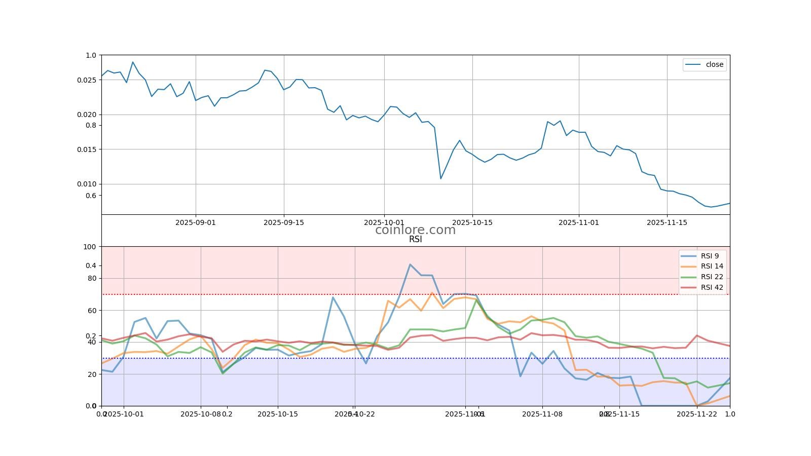 Myro RSI indicator