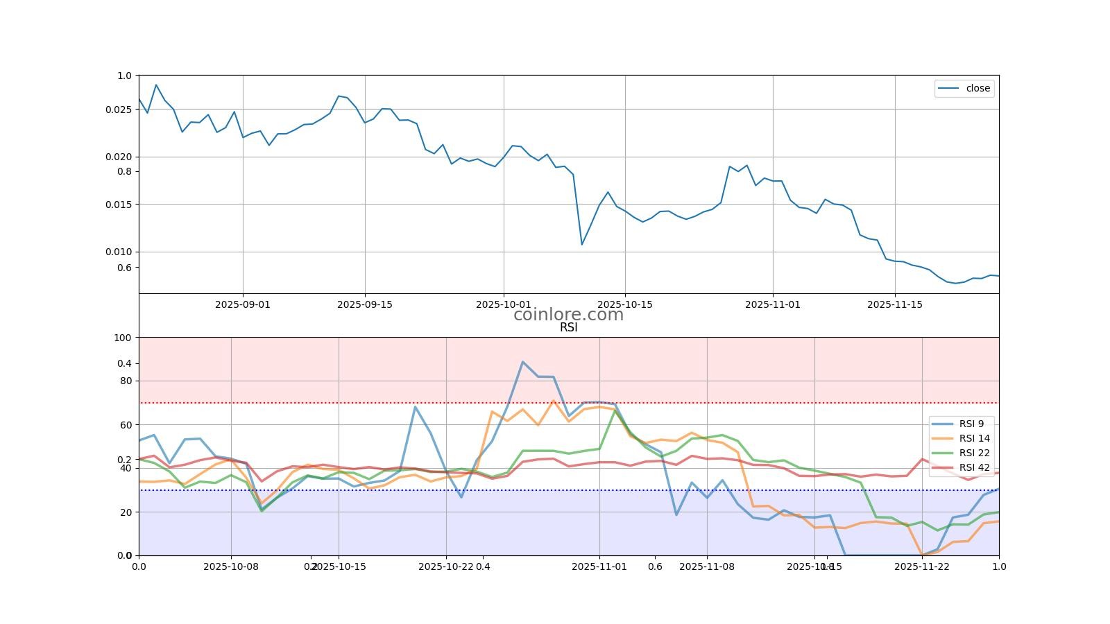 Myro RSI indicator