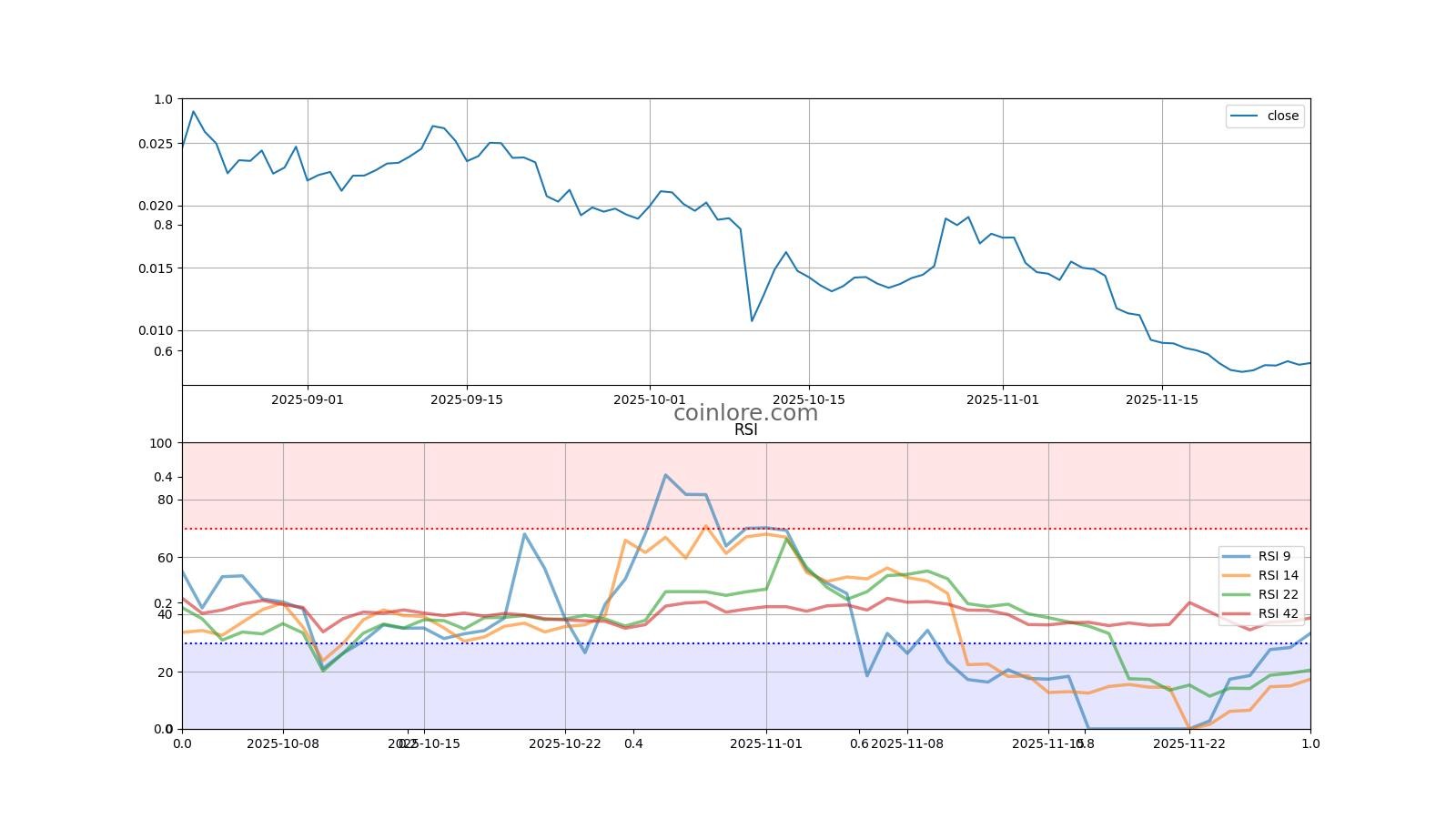 Myro RSI indicator