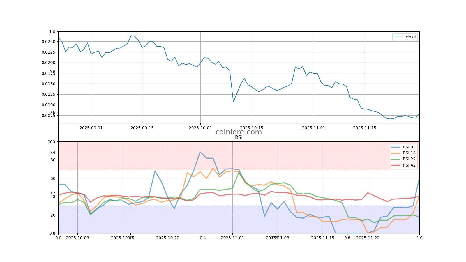 Myro RSI indicator