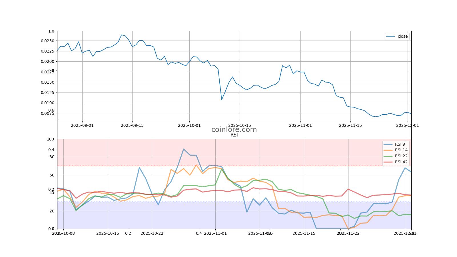 Myro RSI indicator