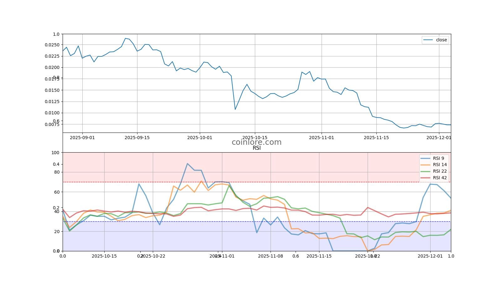 Myro RSI indicator