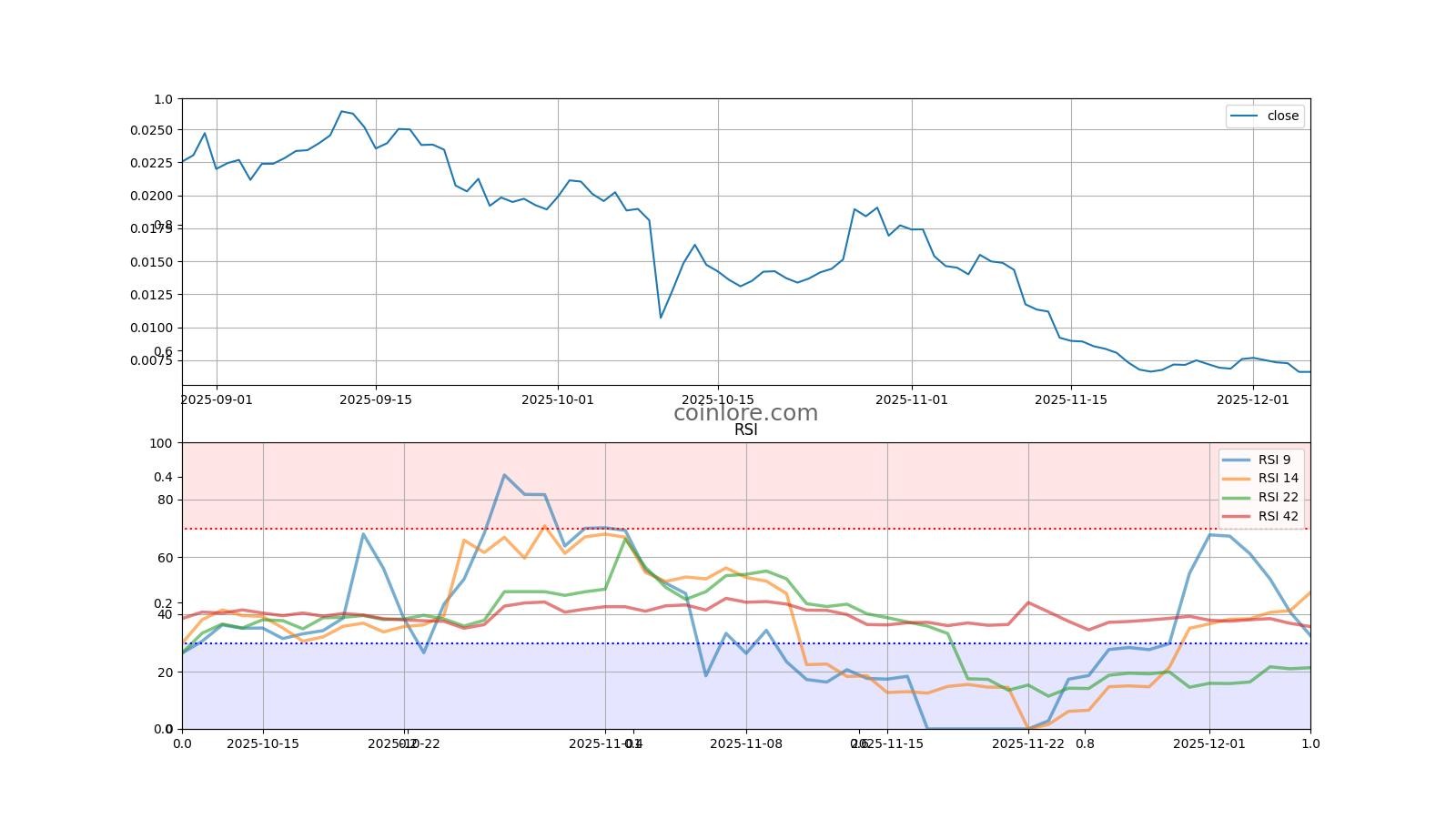 Myro RSI indicator