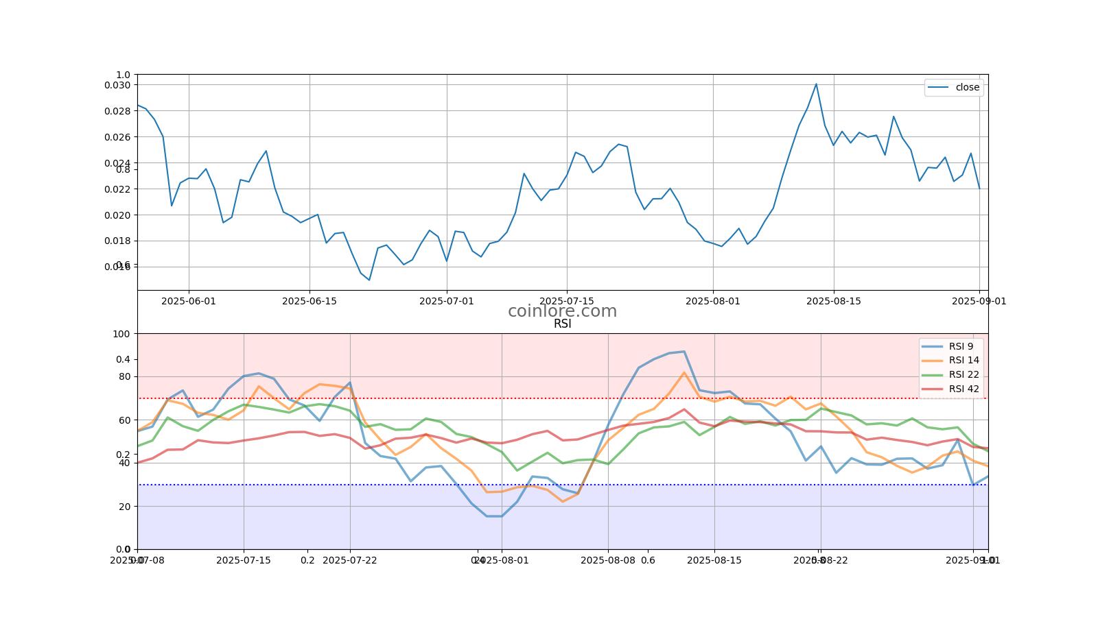 Myro RSI indicator