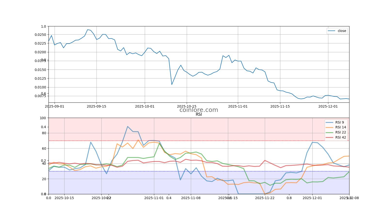 Myro RSI indicator