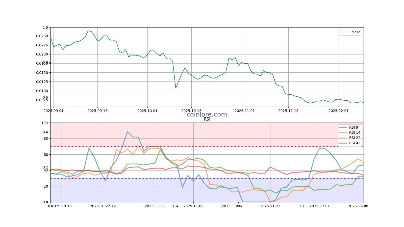 Myro RSI indicator