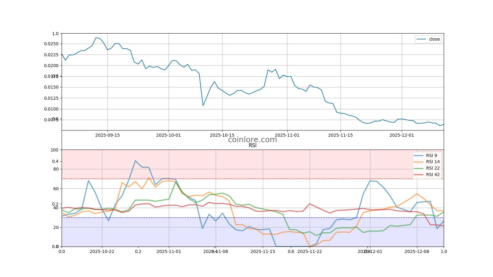 Myro RSI indicator