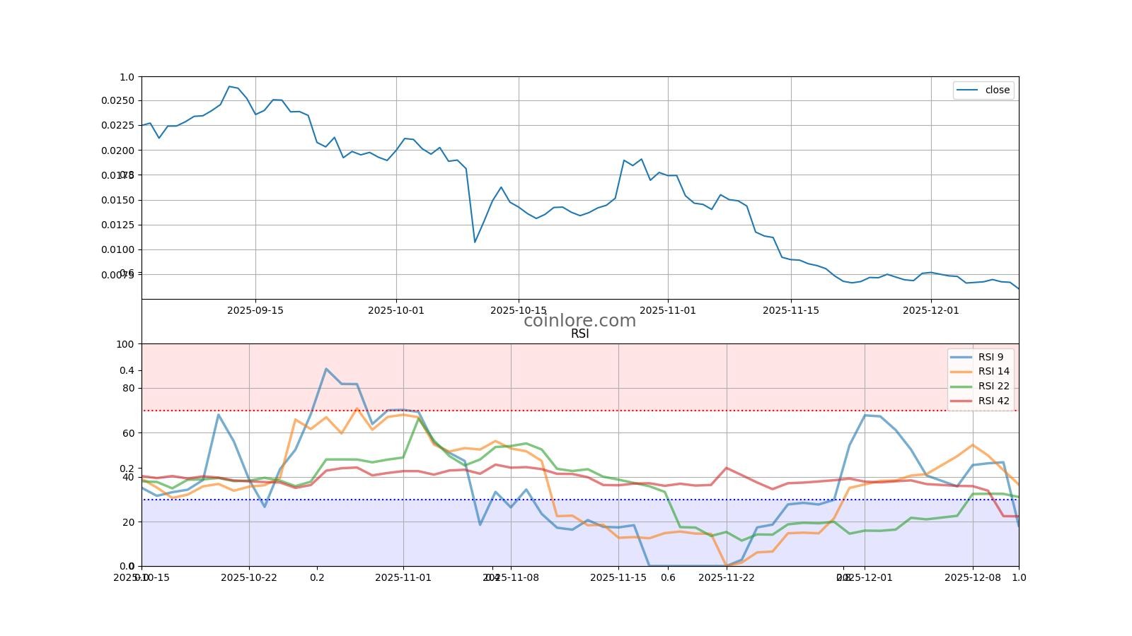 Myro RSI indicator