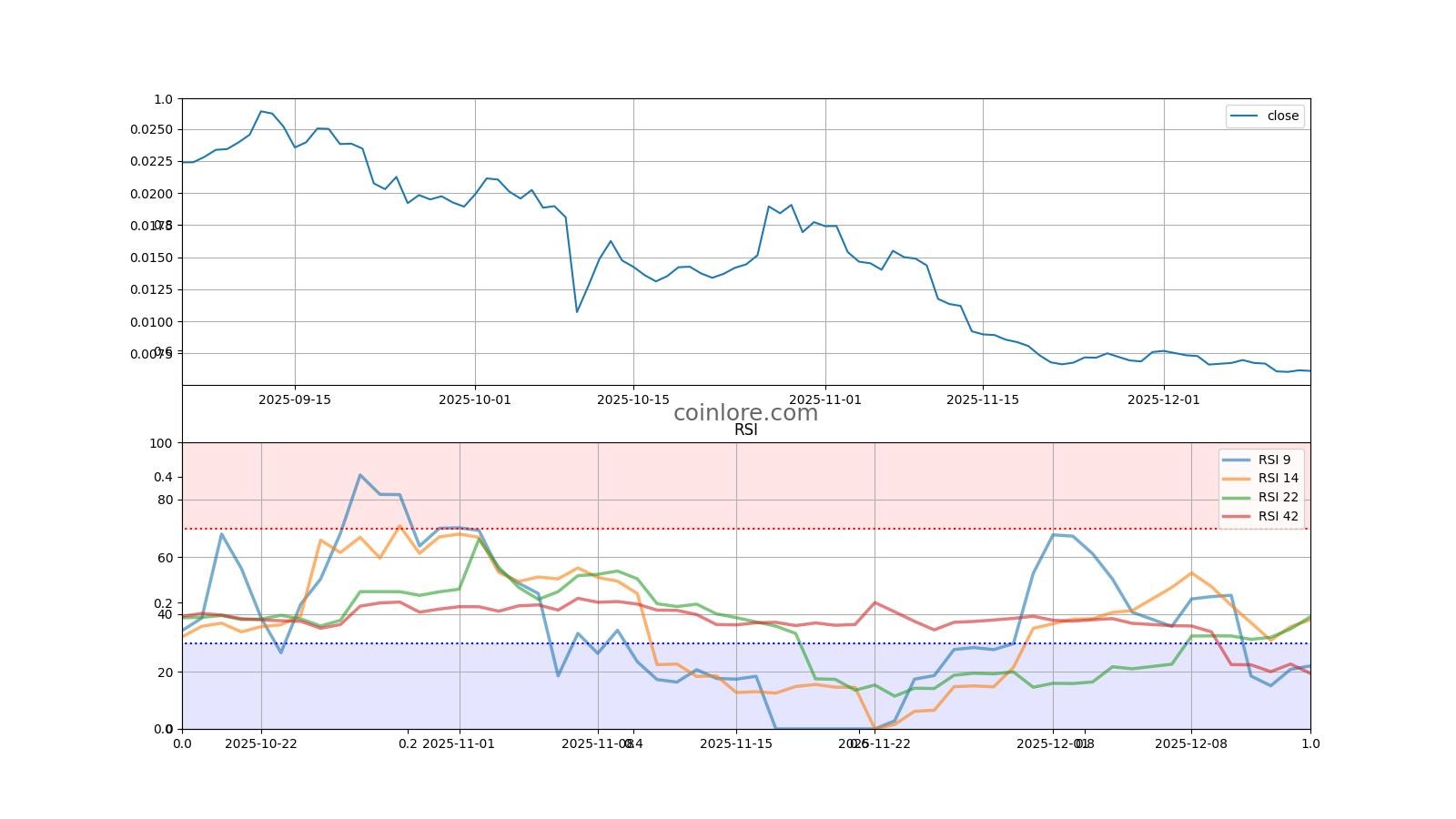 Myro RSI indicator